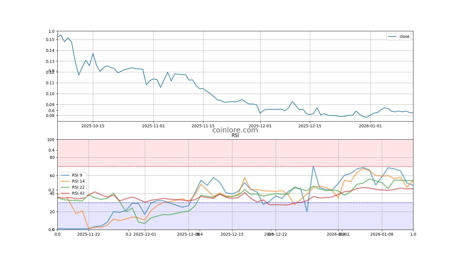 OMG Network RSI indicator
