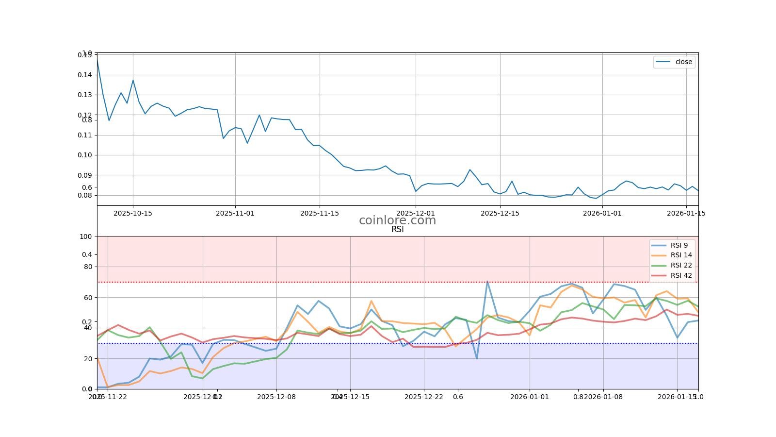 OMG Network RSI indicator