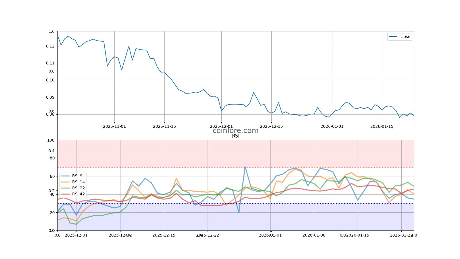 오미세고 RSI indicator