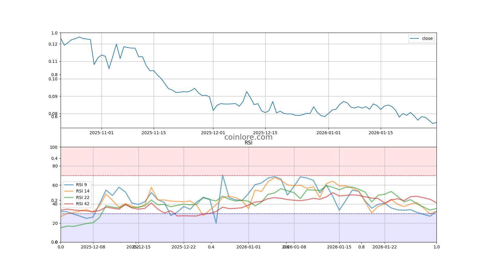 OMG Network RSI indicator
