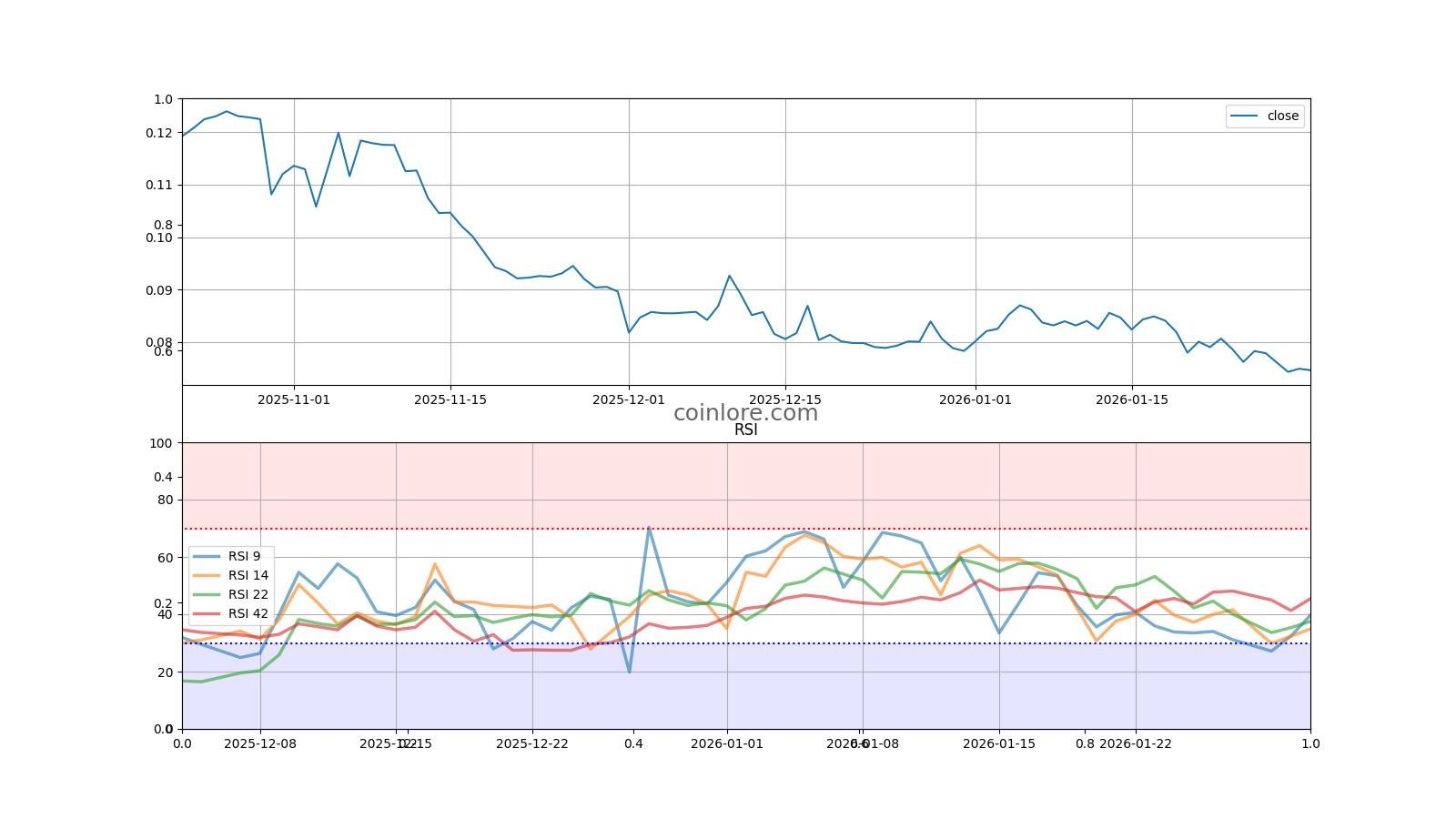 OMG Network RSI indicator