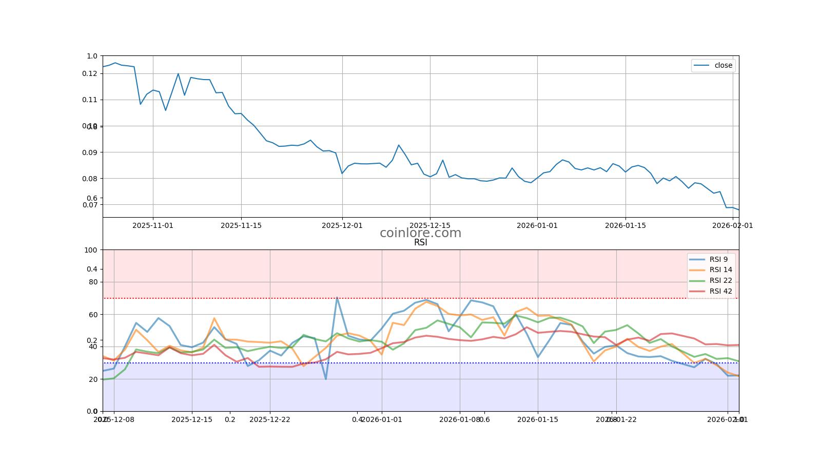 OMG Network RSI indicator