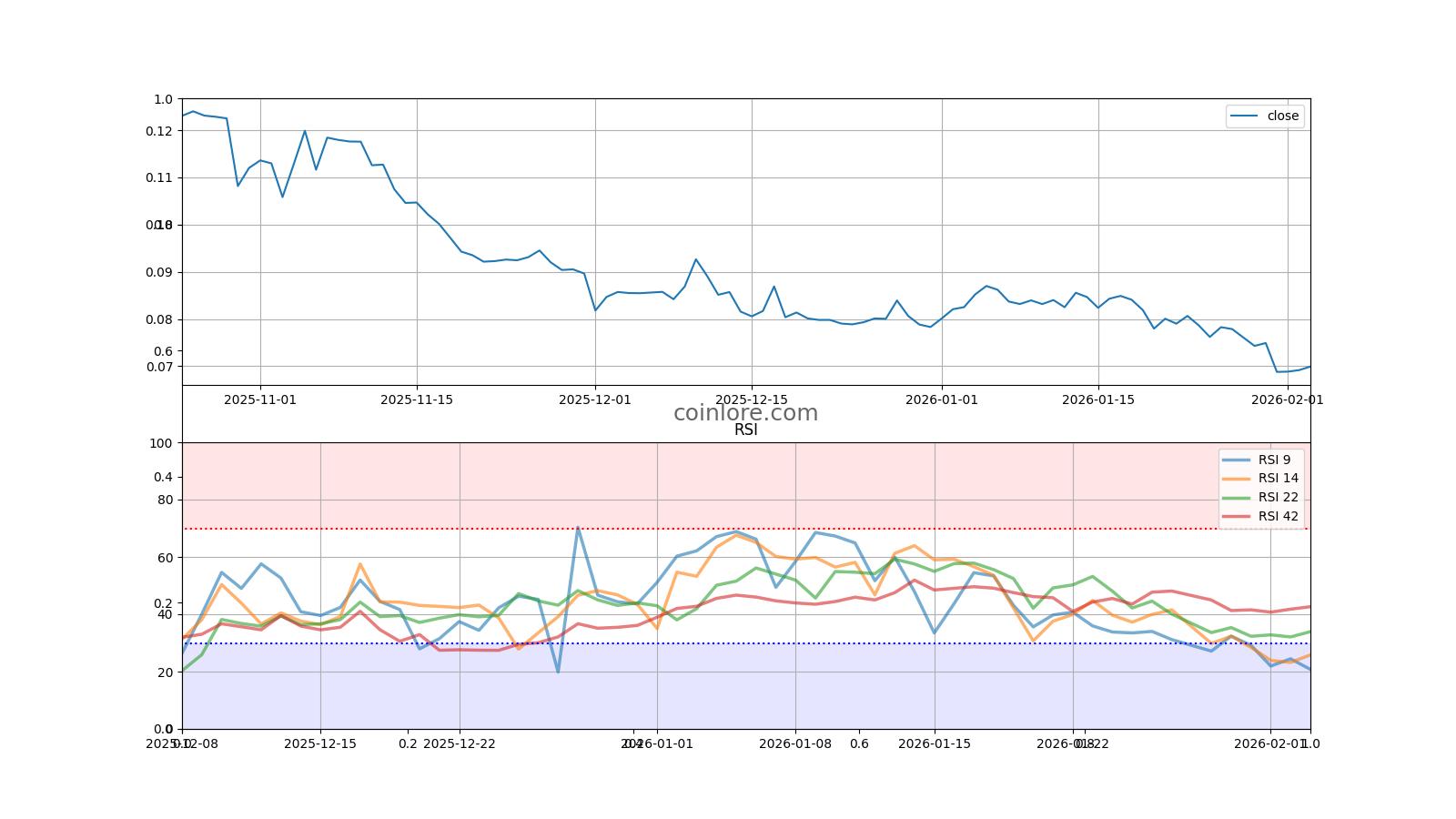 OMG Network RSI indicator