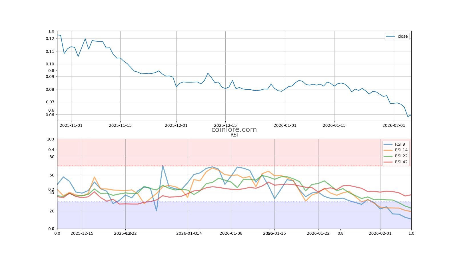 OMG Network RSI indicator