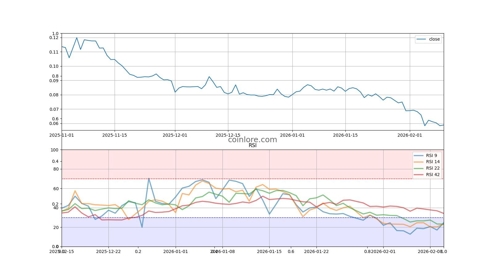 OMG Network RSI indicator