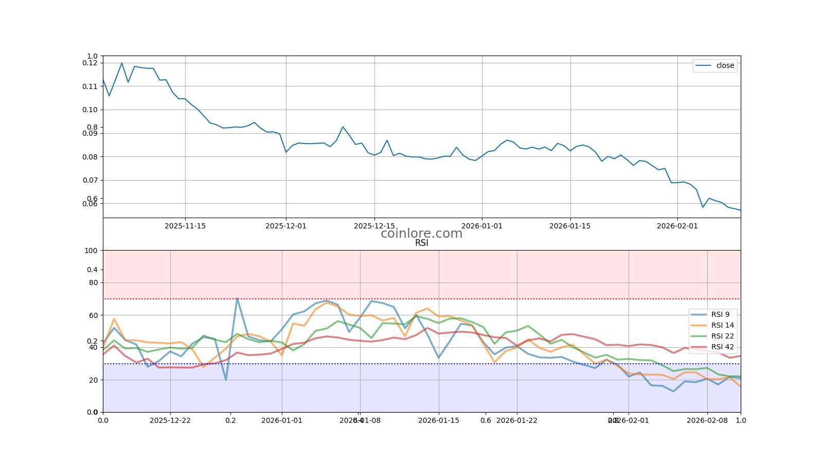 OMG Network RSI indicator