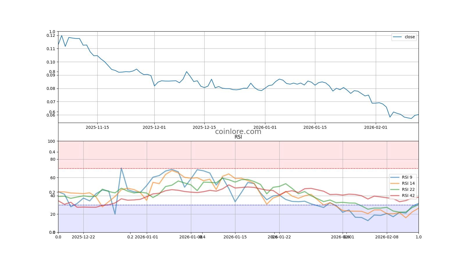 OMG Network RSI indicator
