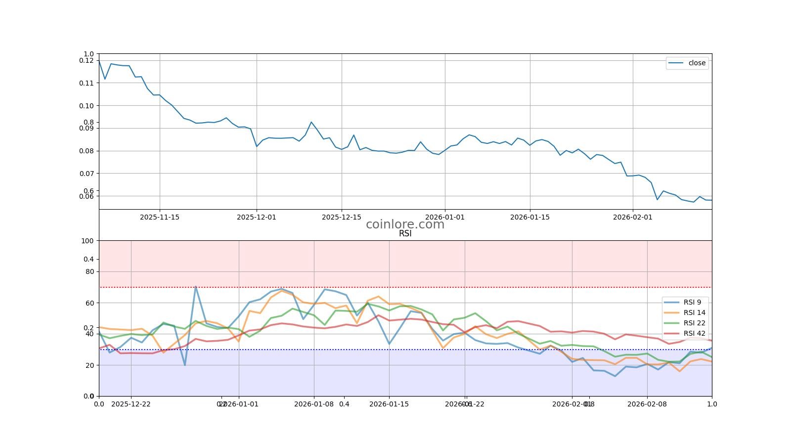 OMG Network RSI indicator