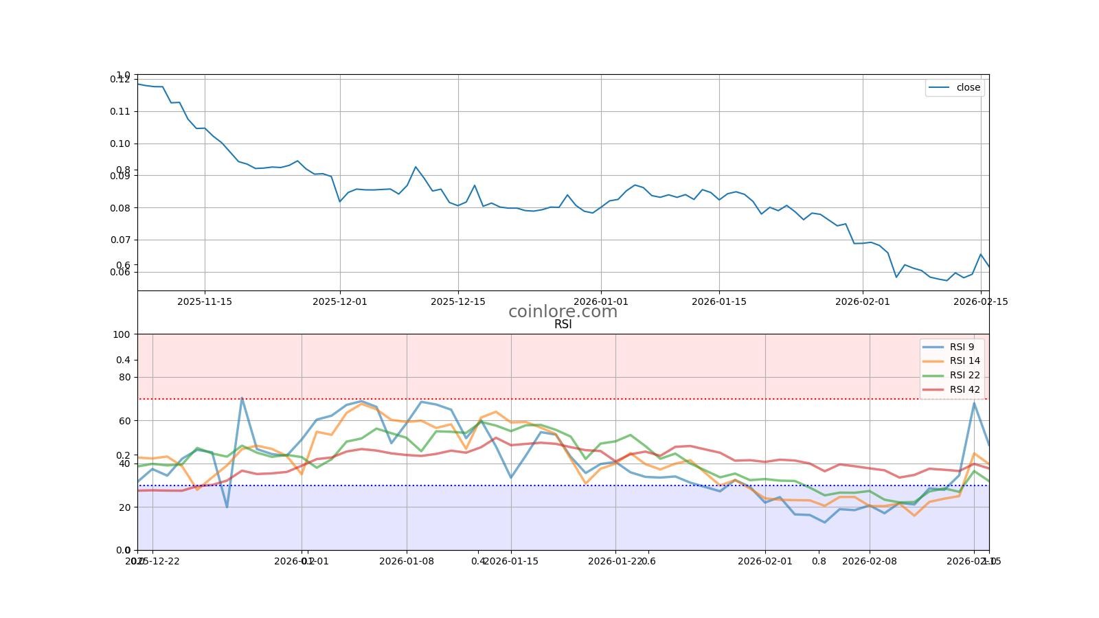 OMG Network RSI indicator
