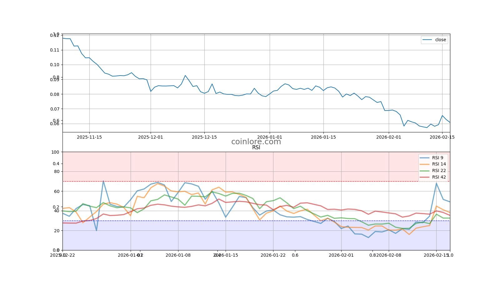 OMG Network RSI indicator