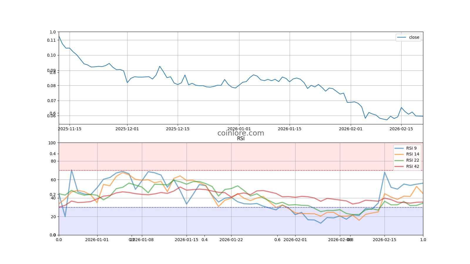 OMG Network RSI indicator