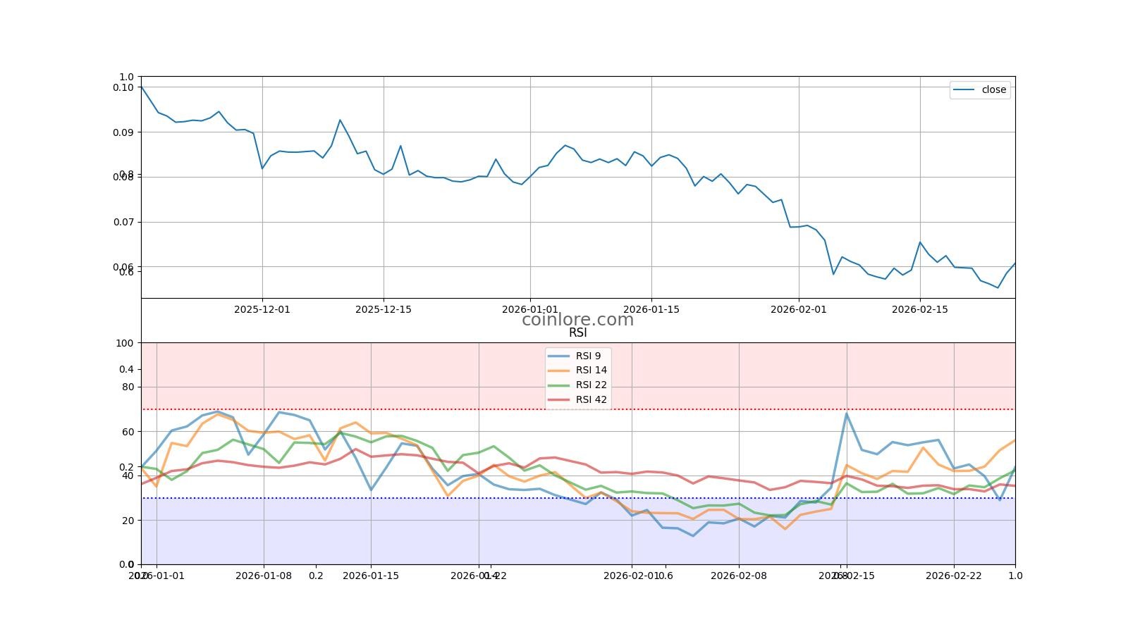 OMG Network RSI indicator