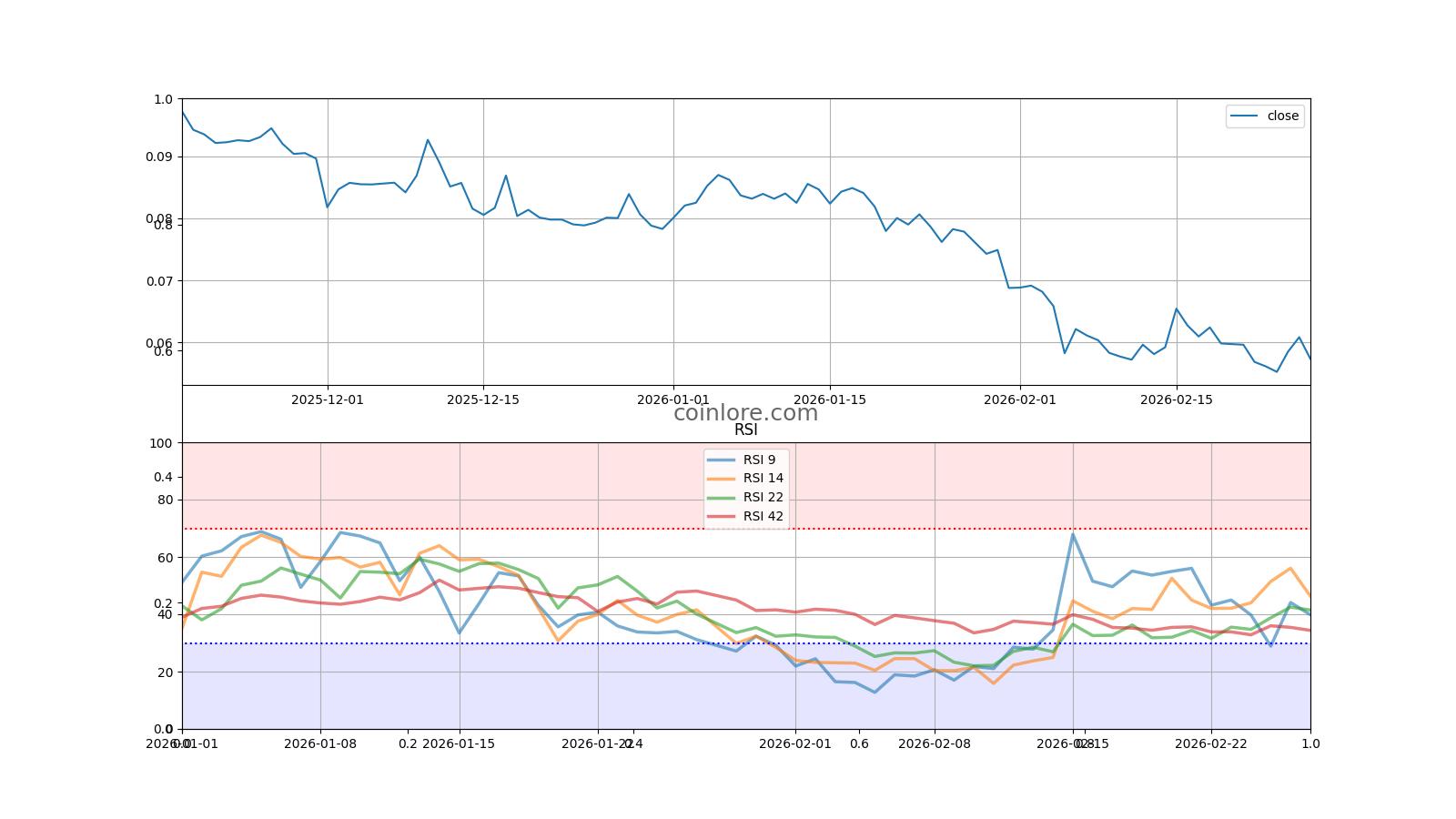 OMG Network RSI indicator