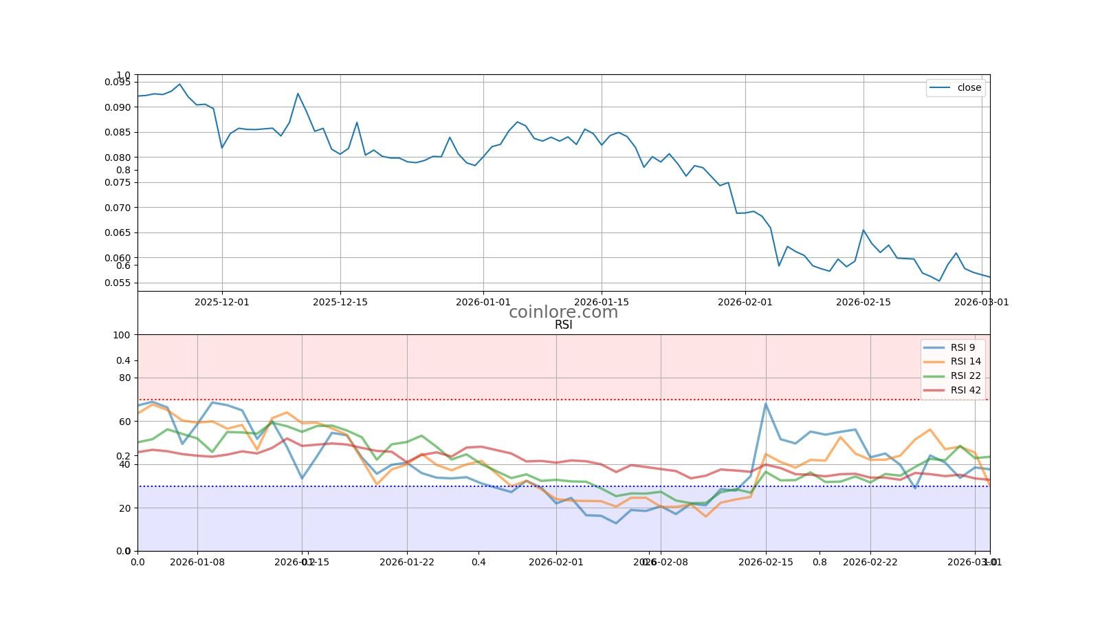 OMG Network RSI indicator