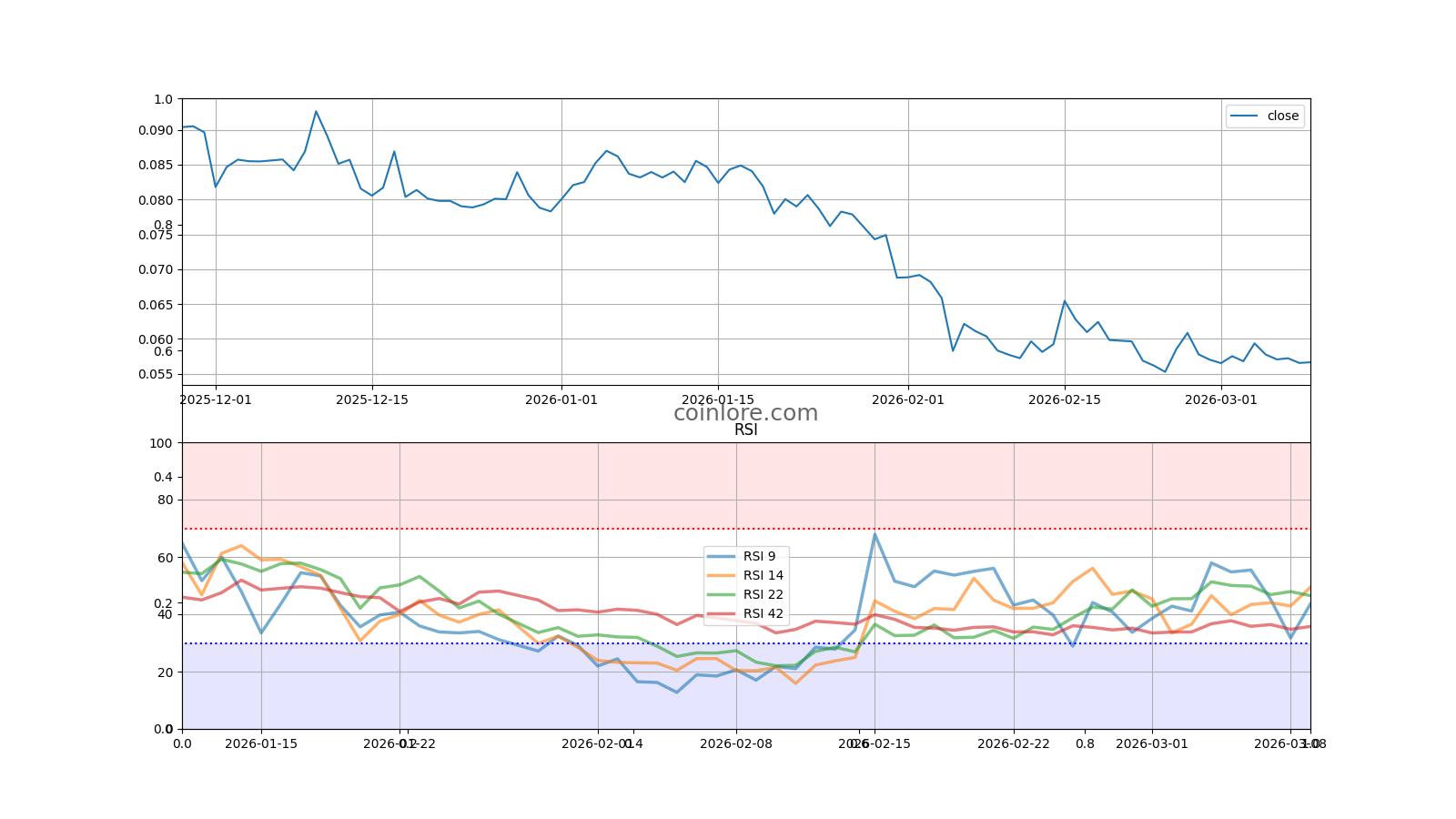OMG Network RSI indicator