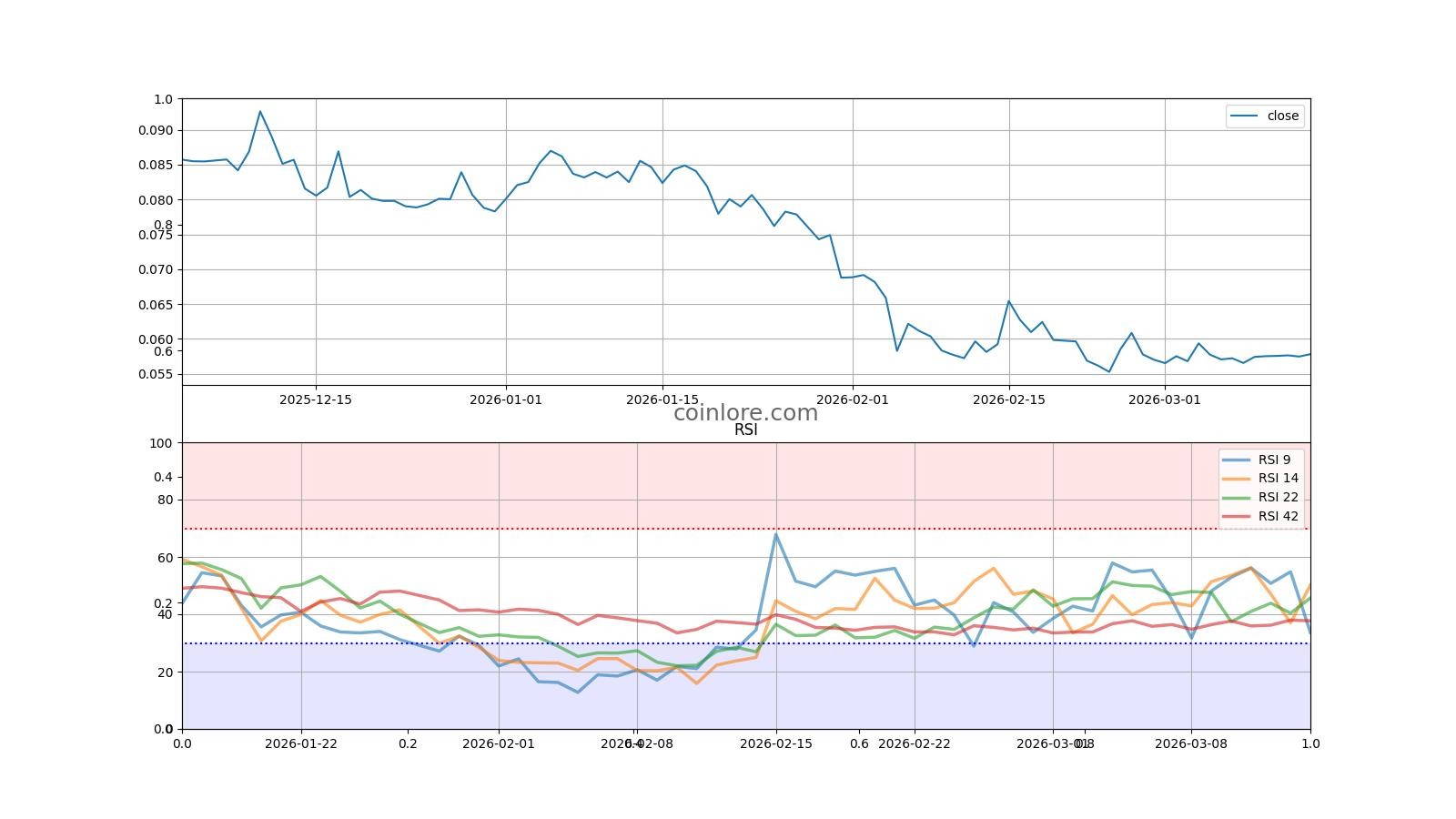 OMG Network RSI indicator