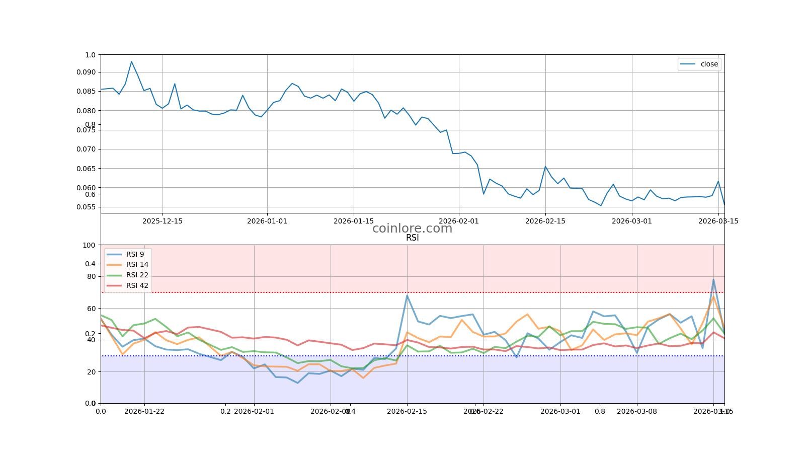 OMG Network RSI indicator