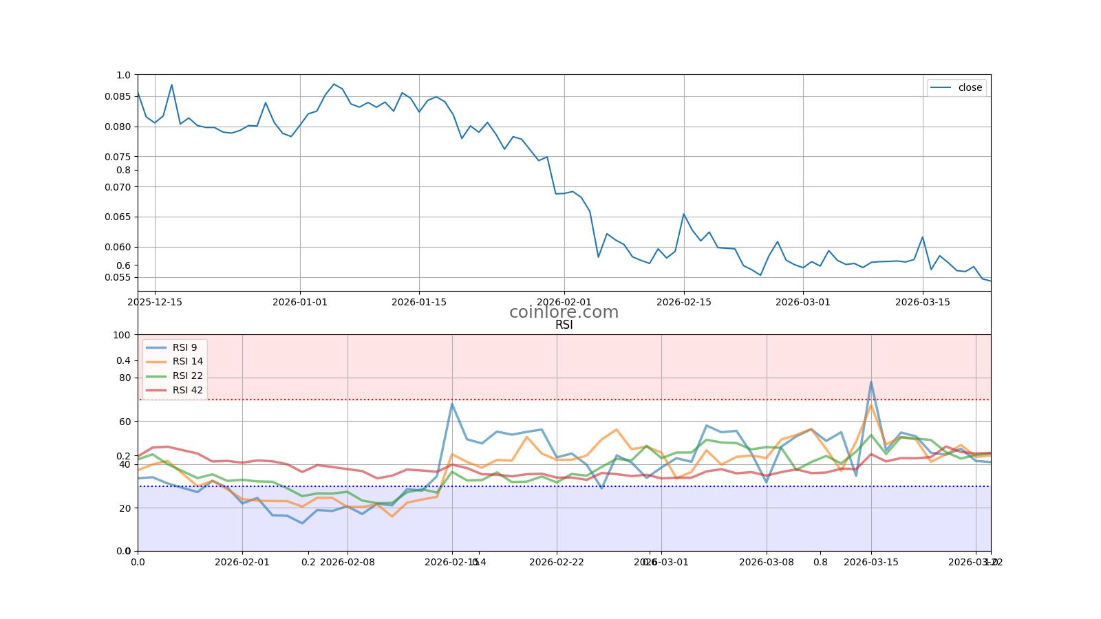 OMG Network RSI indicator