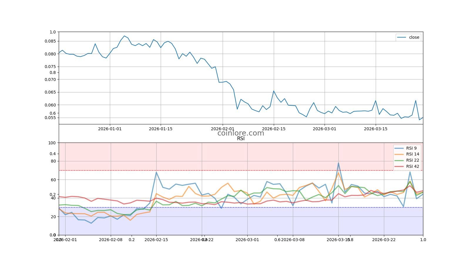 OMG Network RSI indicator