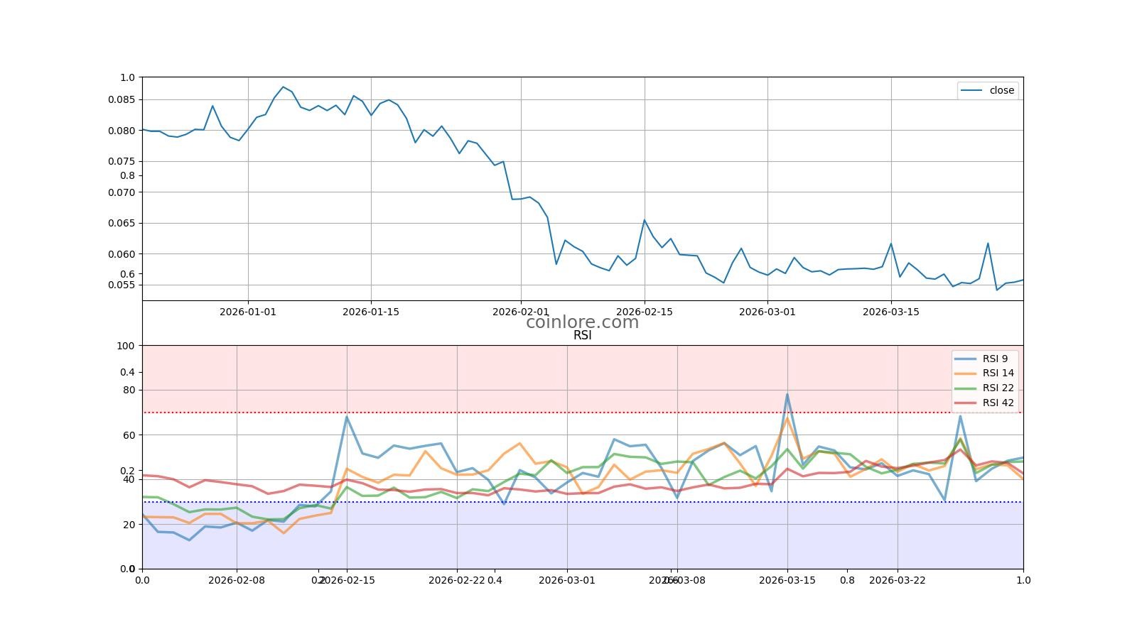 OMG Network RSI indicator