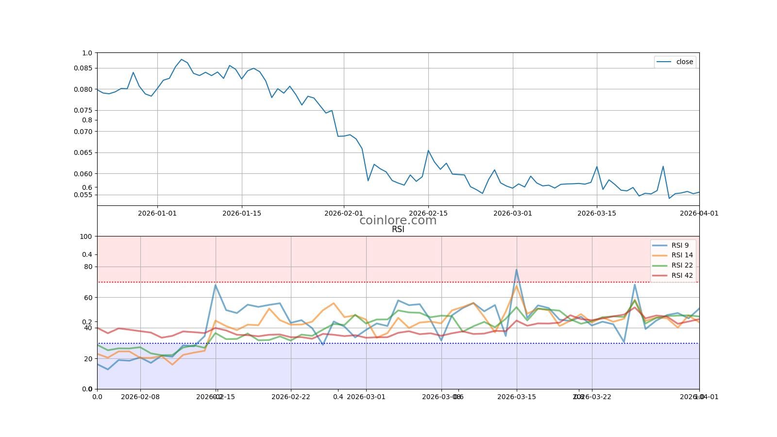 OMG Network RSI indicator