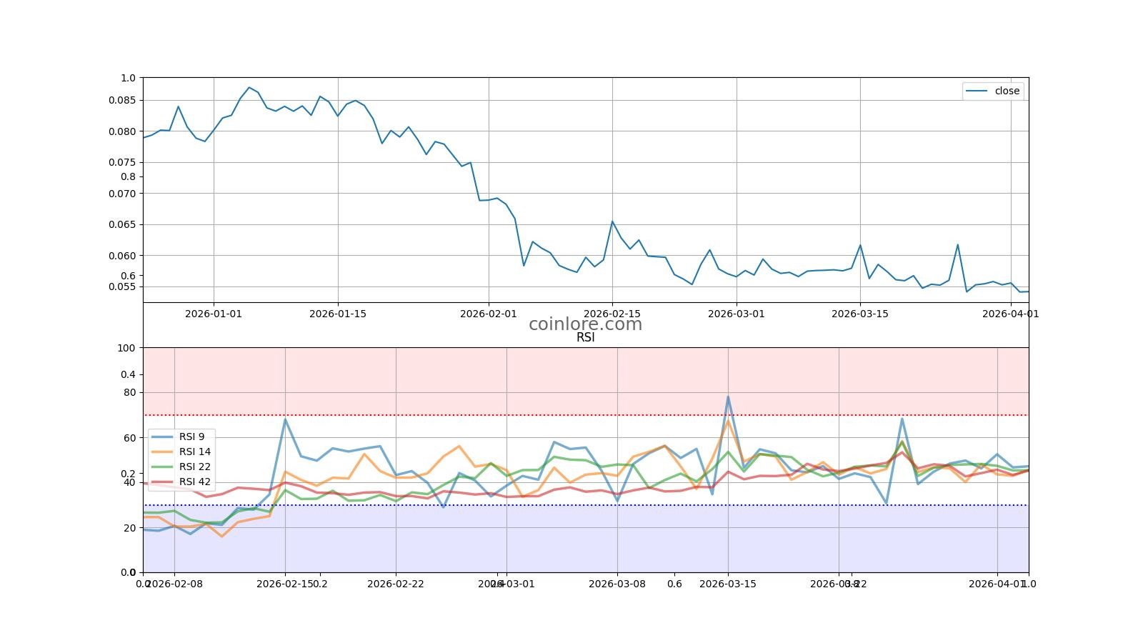 오미세고 RSI indicator