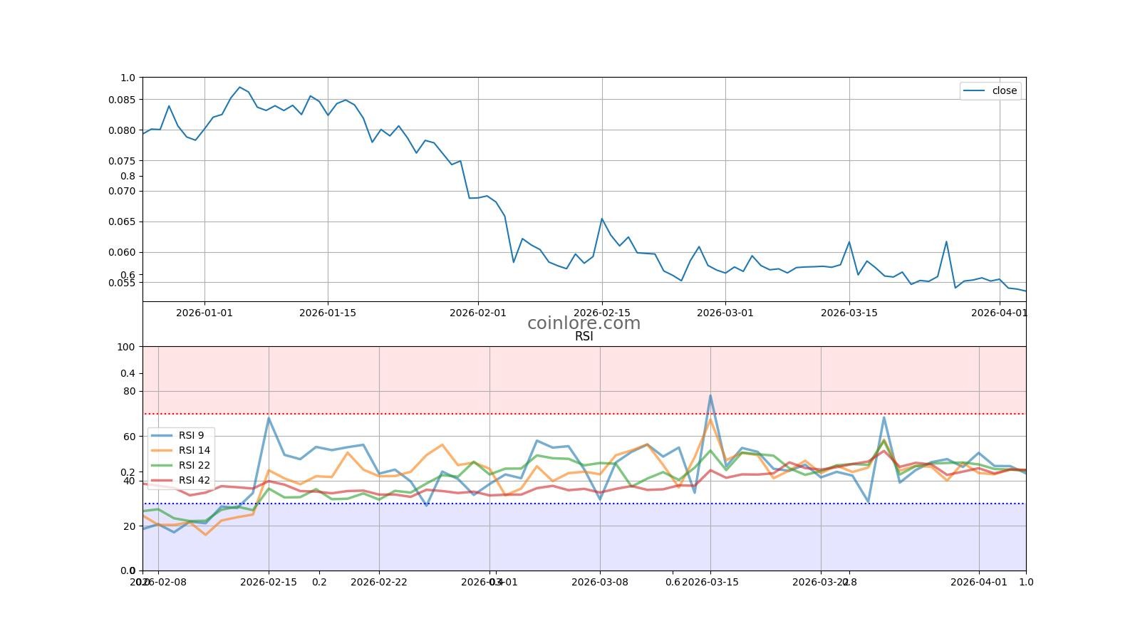 OMG Network RSI indicator
