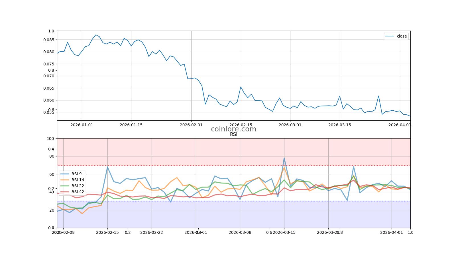 OMG Network RSI indicator