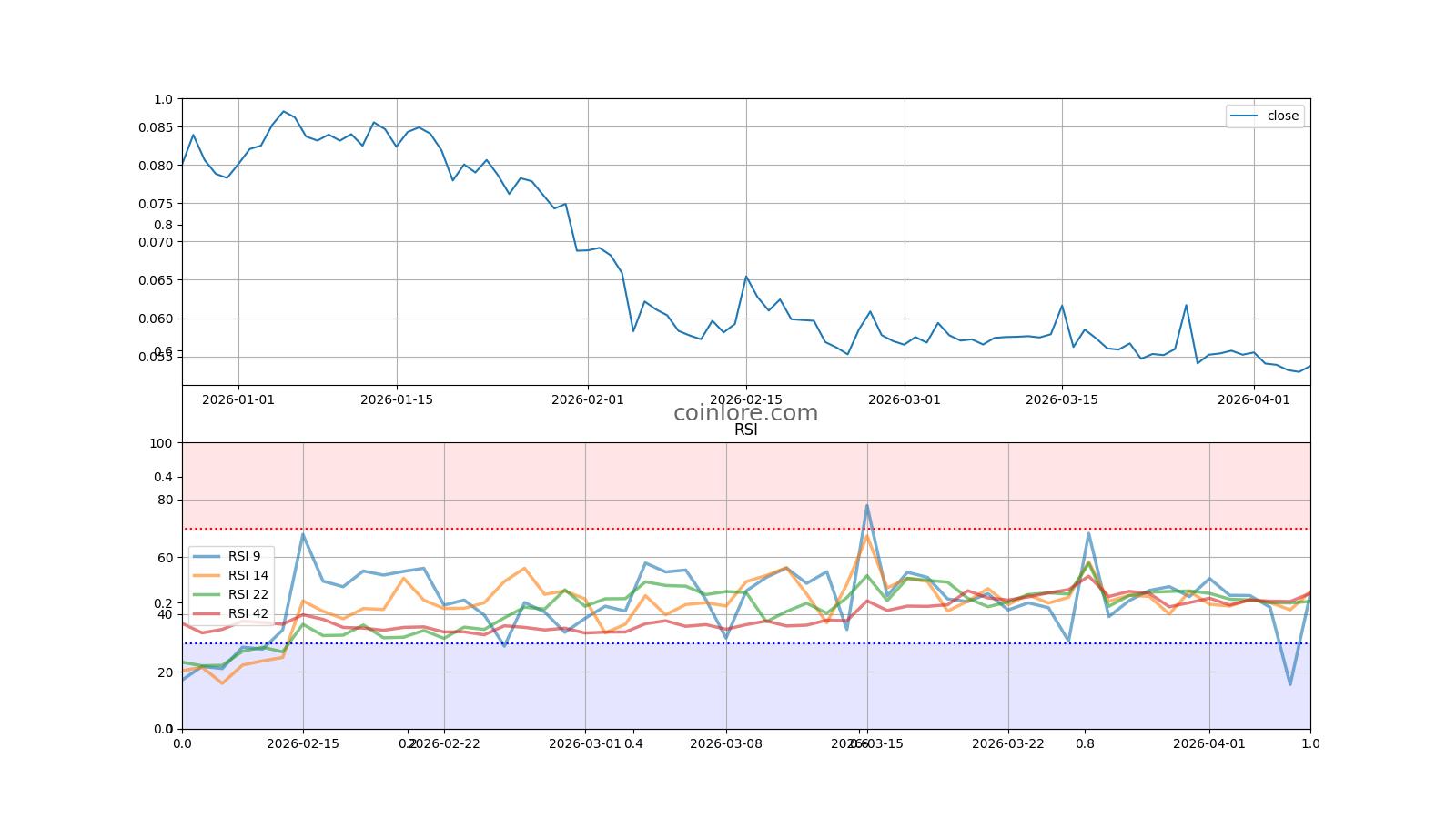 OMG Network RSI indicator