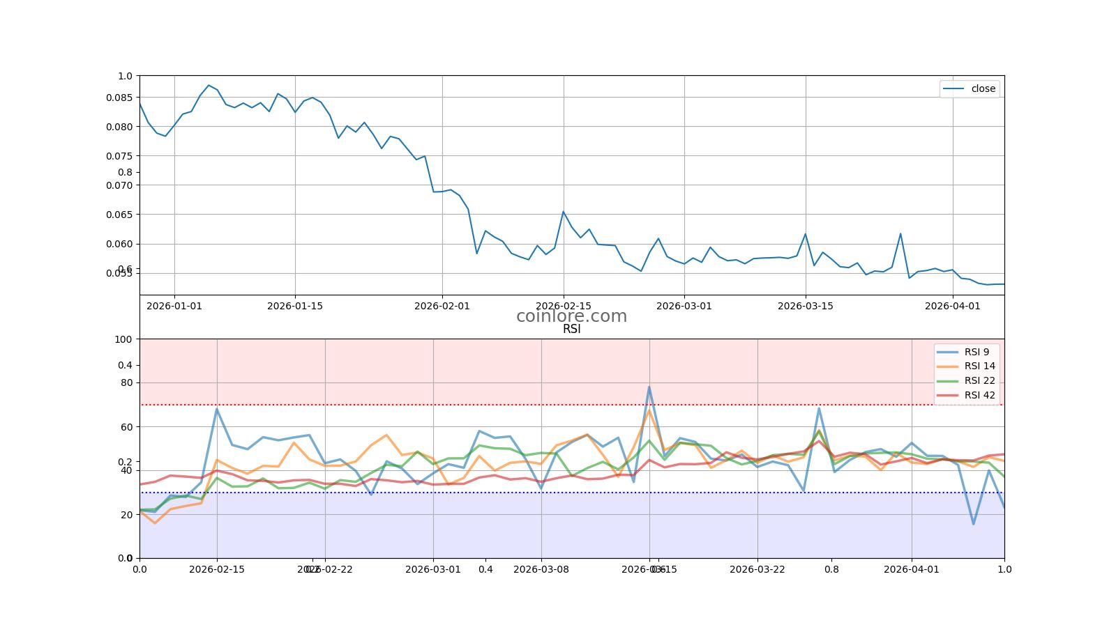 OMG Network RSI indicator