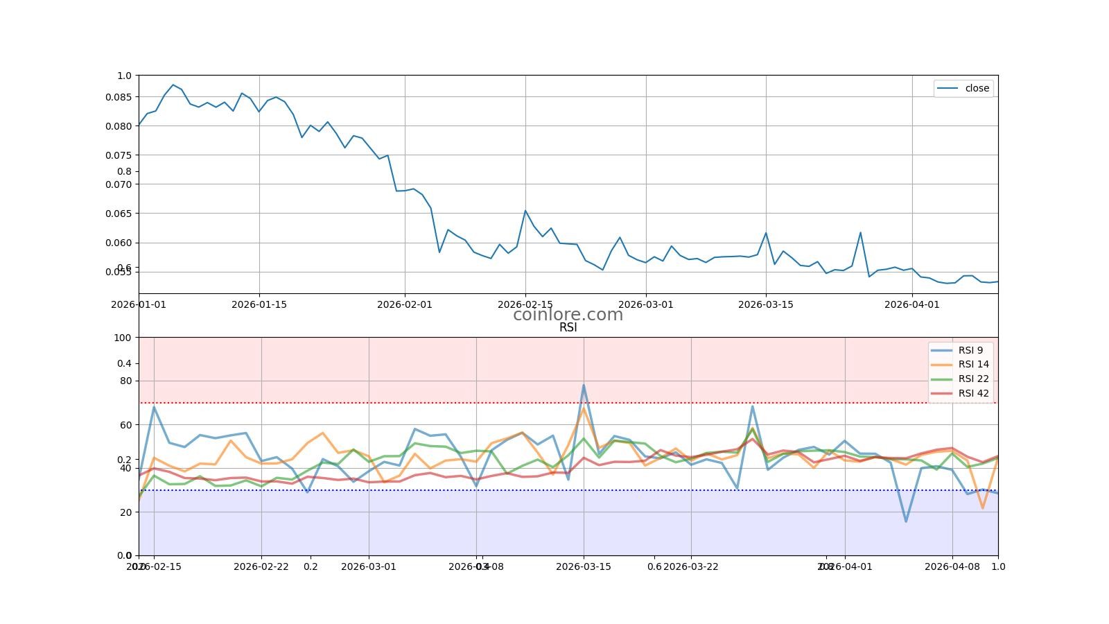 OMG Network RSI indicator