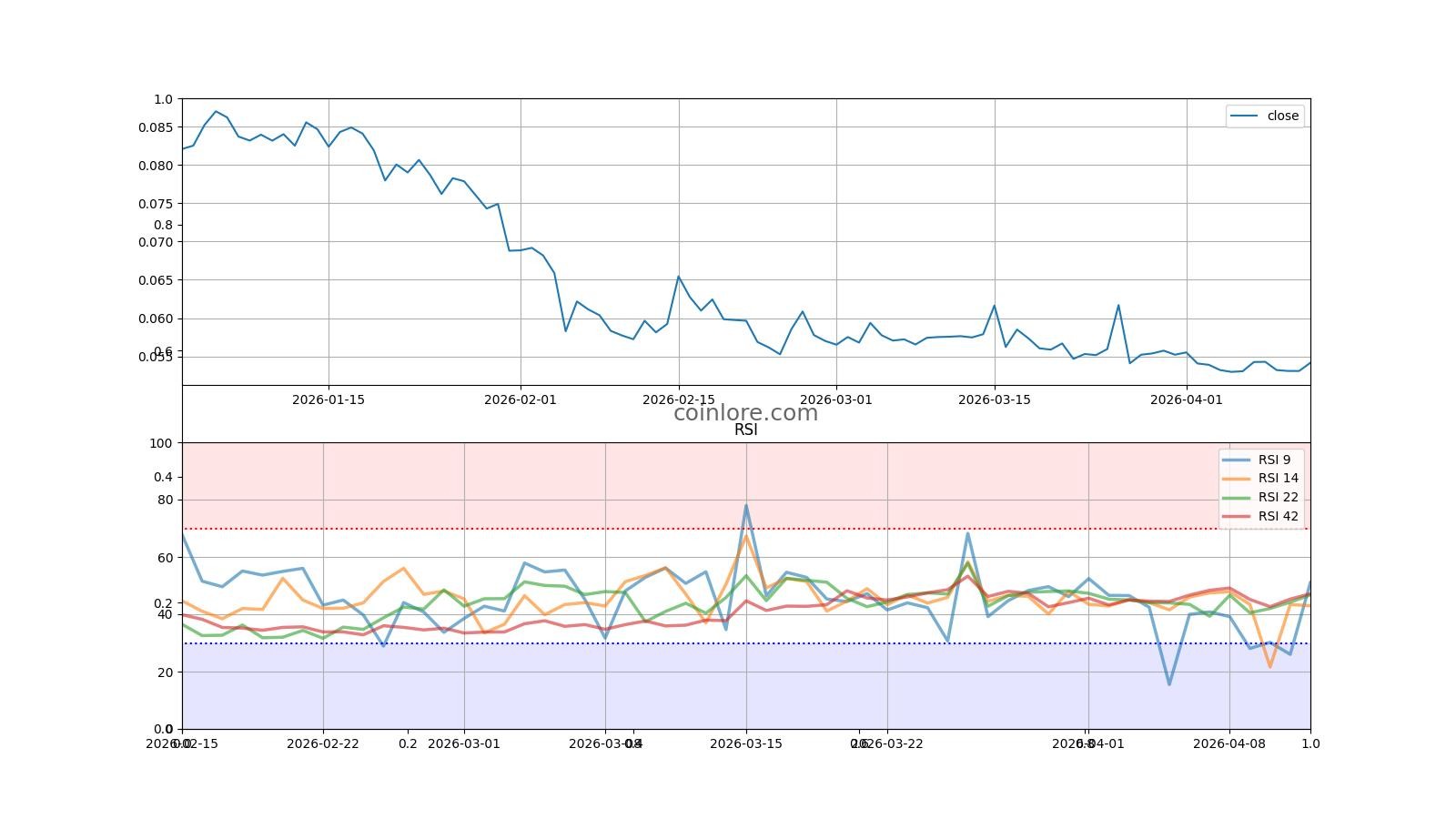 OMG Network RSI indicator