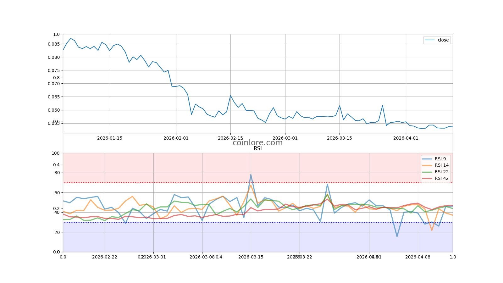 OMG Network RSI indicator
