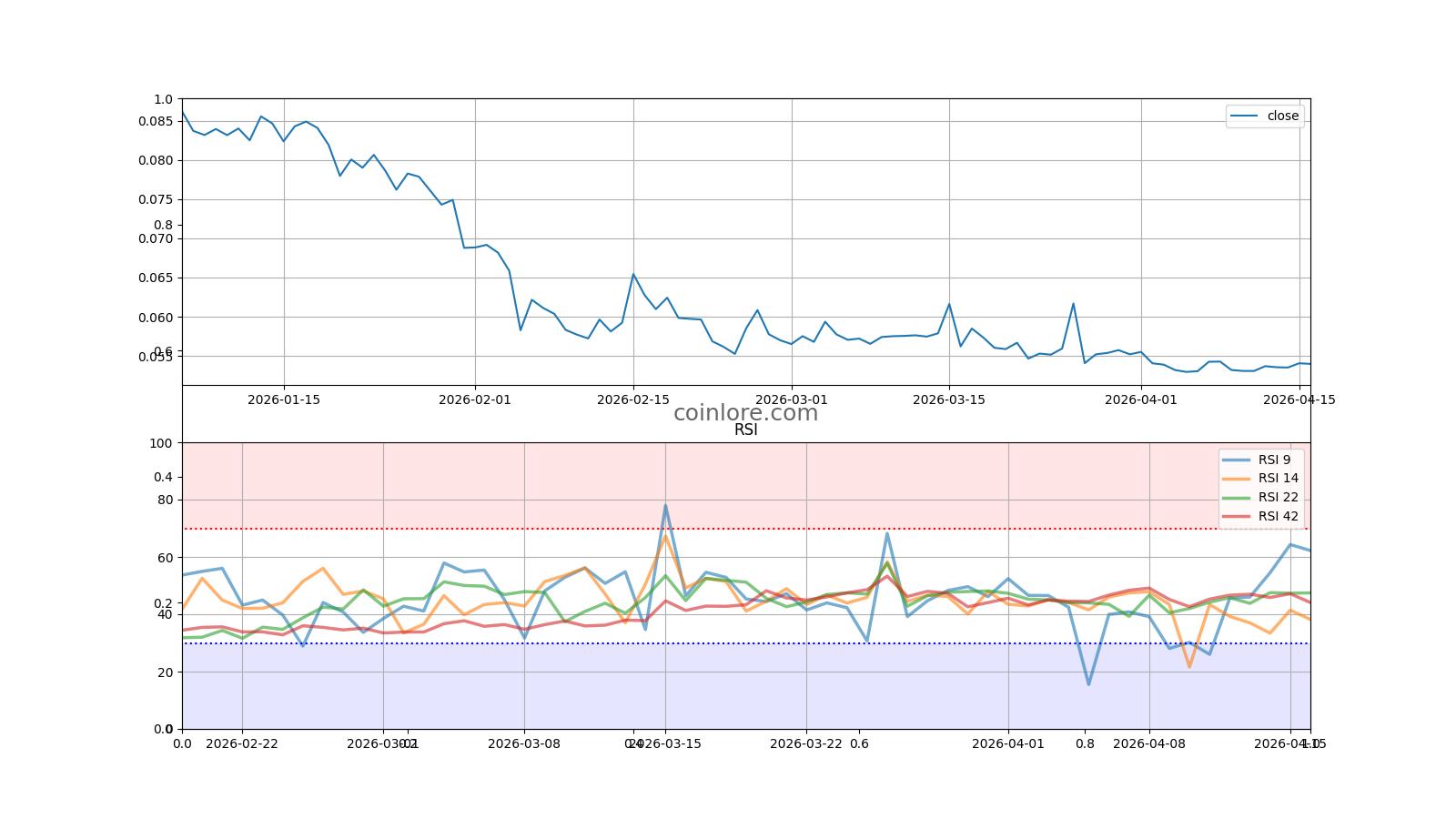OMG Network RSI indicator