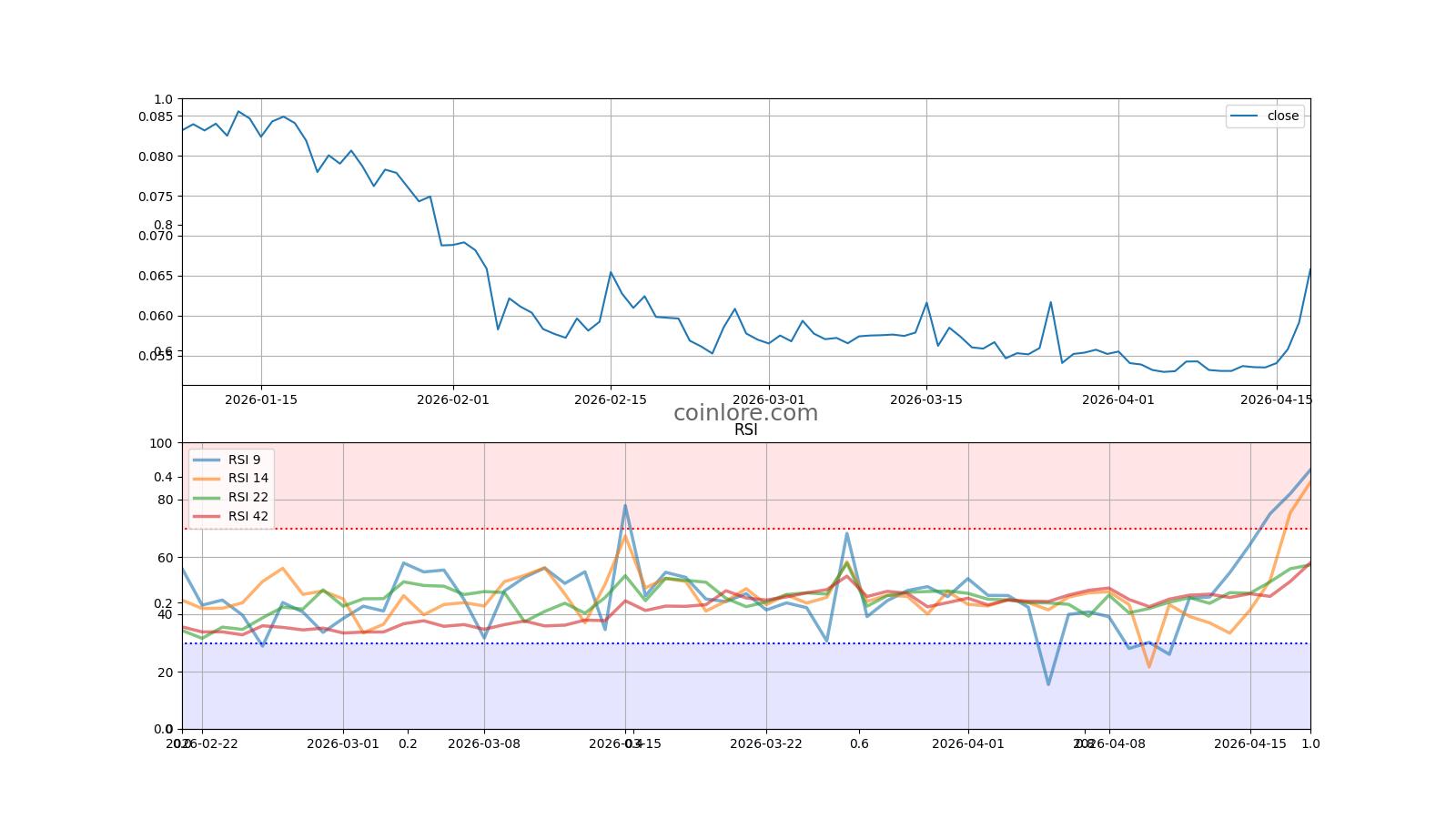 OMG Network RSI indicator