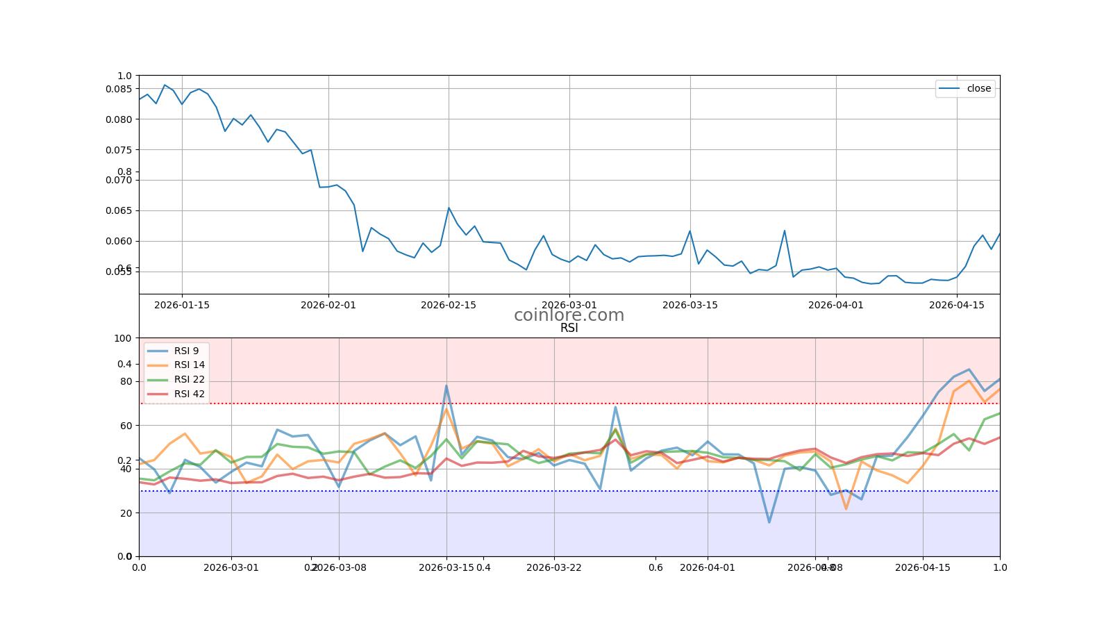 OMG Network RSI indicator