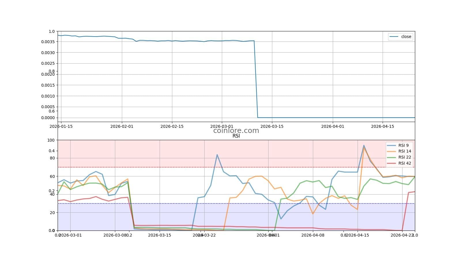 Omni Consumer Protocol RSI indicator