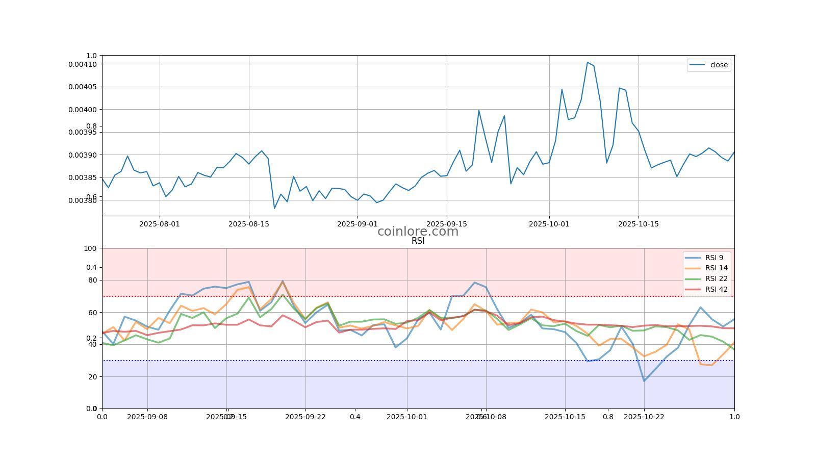 Omni Consumer Protocol RSI indicator