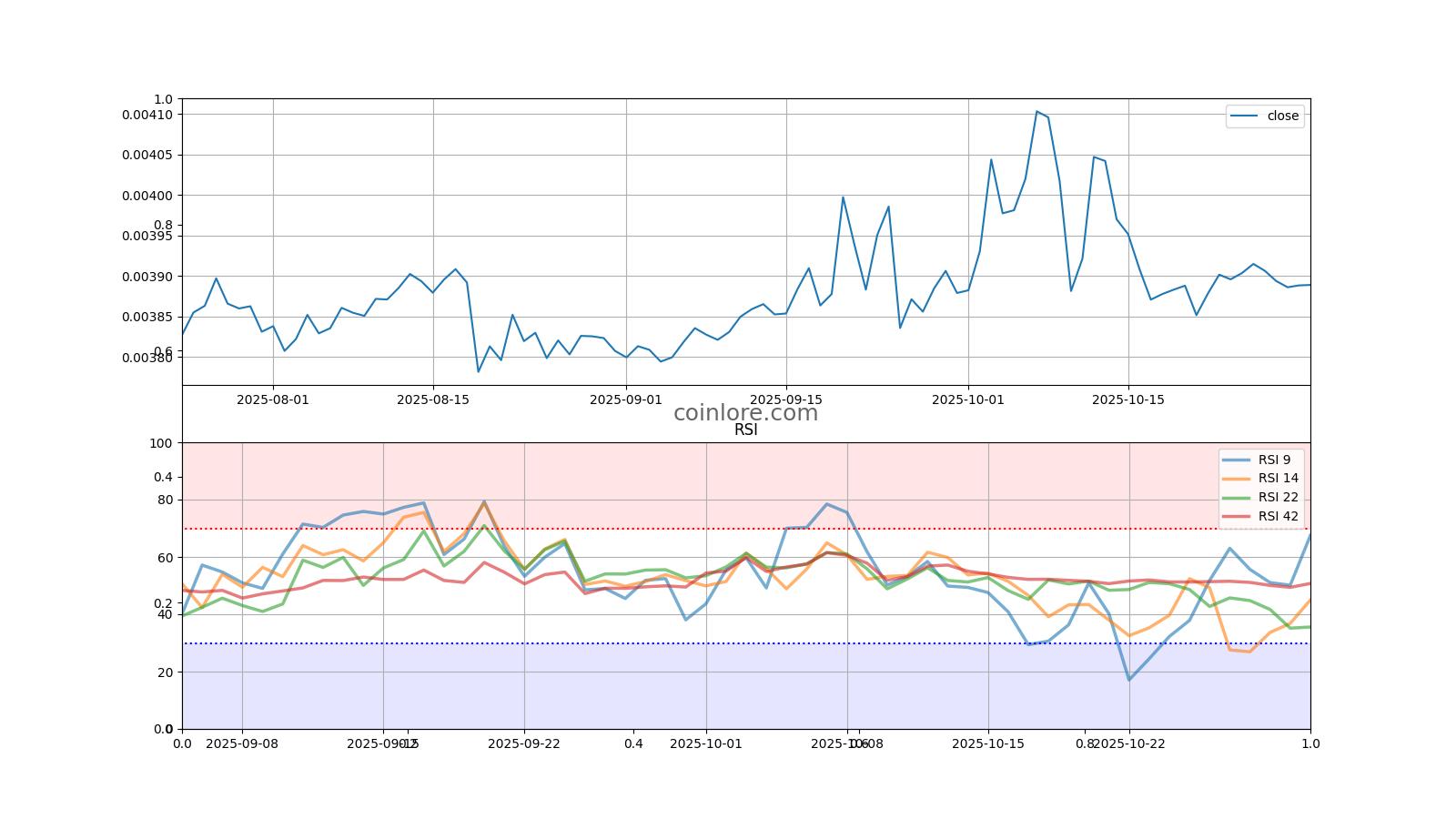 Omni Consumer Protocol RSI indicator
