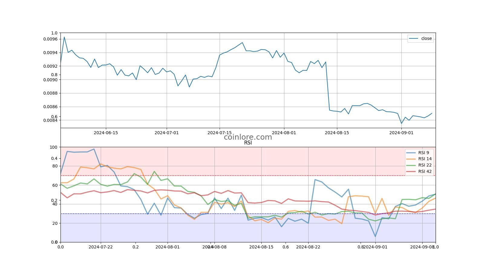 Omni Consumer Protocol RSI indicator