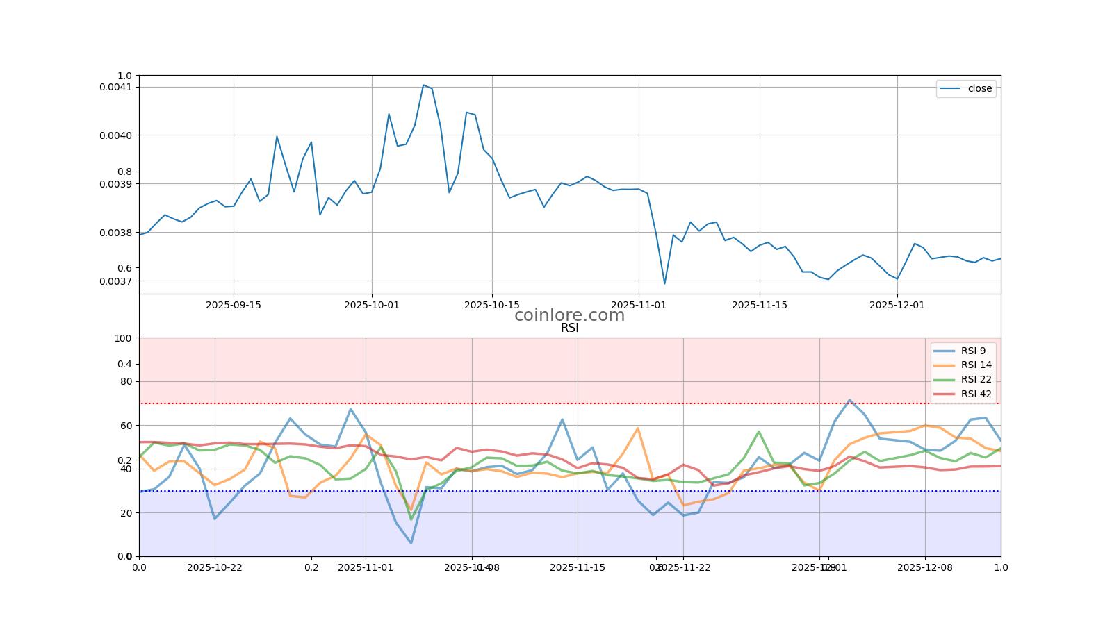 Omni Consumer Protocol RSI indicator