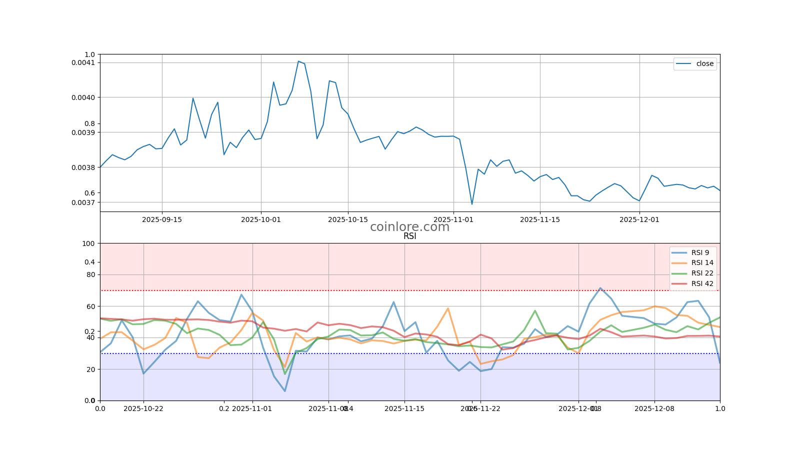 Omni Consumer Protocol RSI indicator