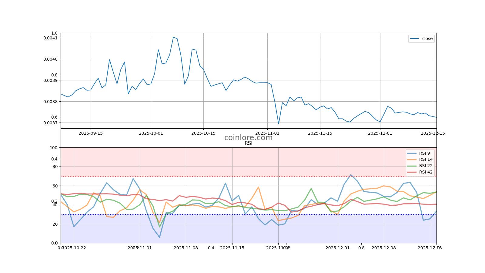 Omni Consumer Protocol RSI indicator