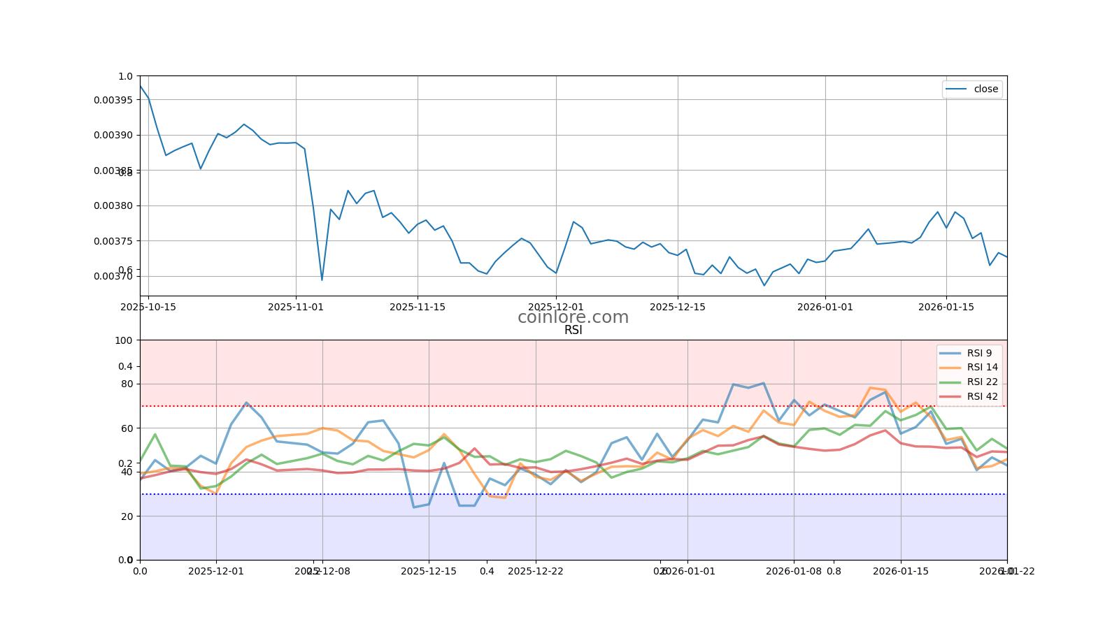 Omni Consumer Protocol RSI indicator