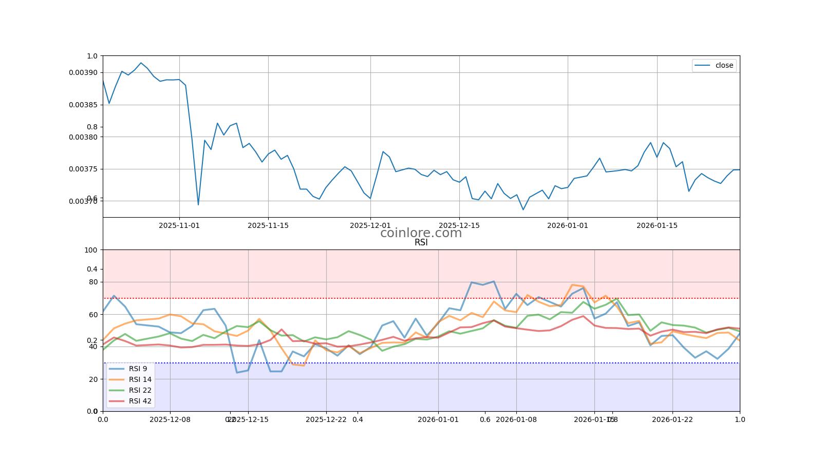Omni Consumer Protocol RSI indicator