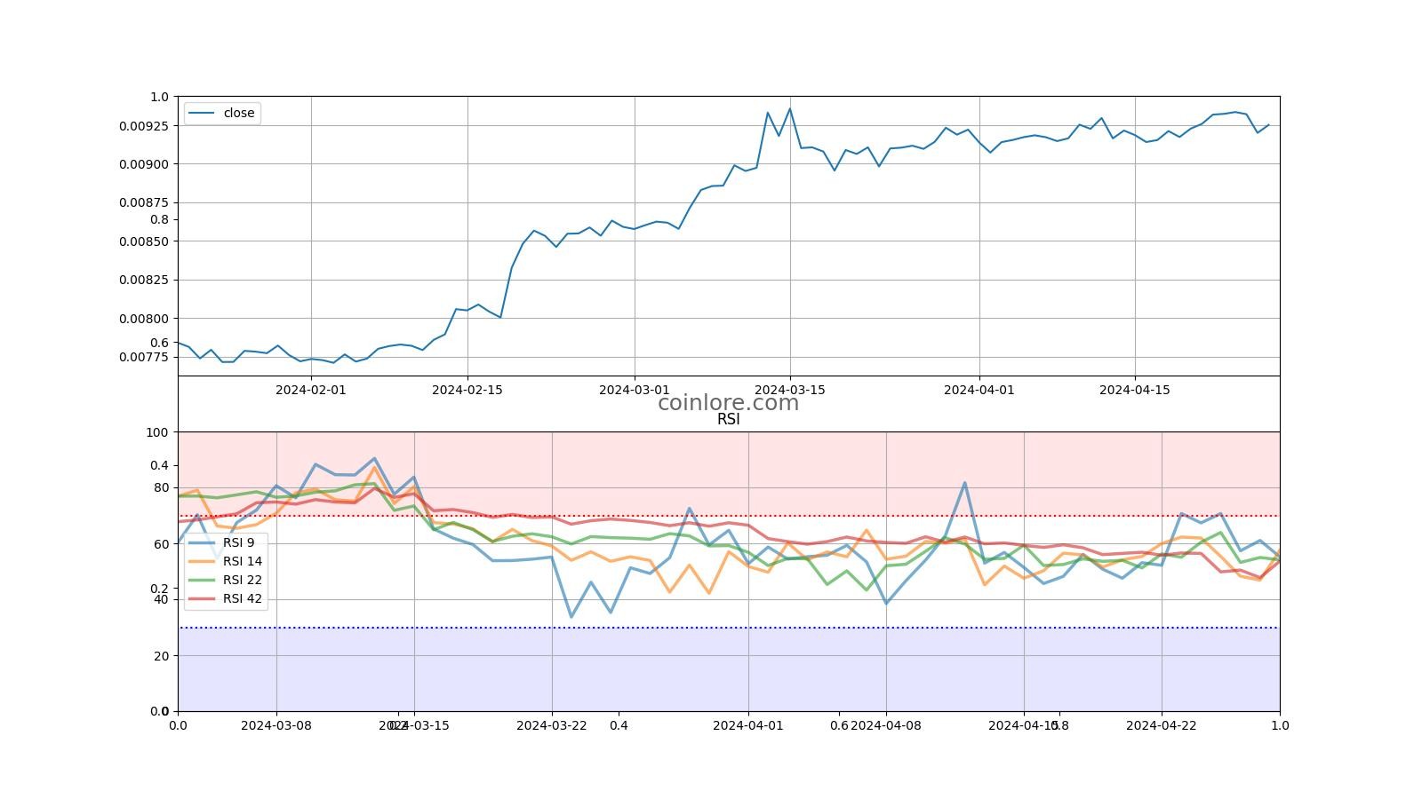 Omni Consumer Protocol RSI indicator