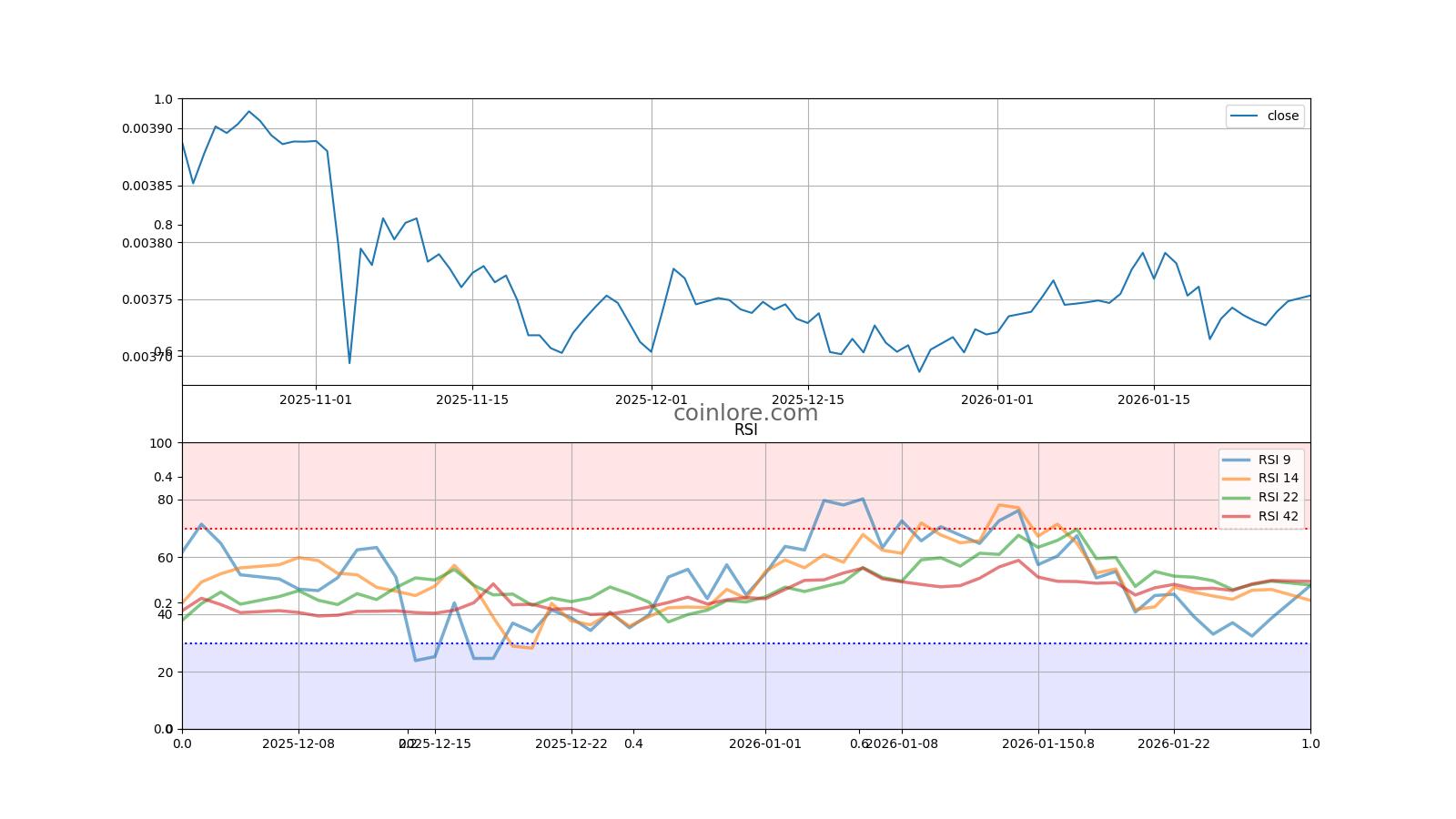 Omni Consumer Protocol RSI indicator