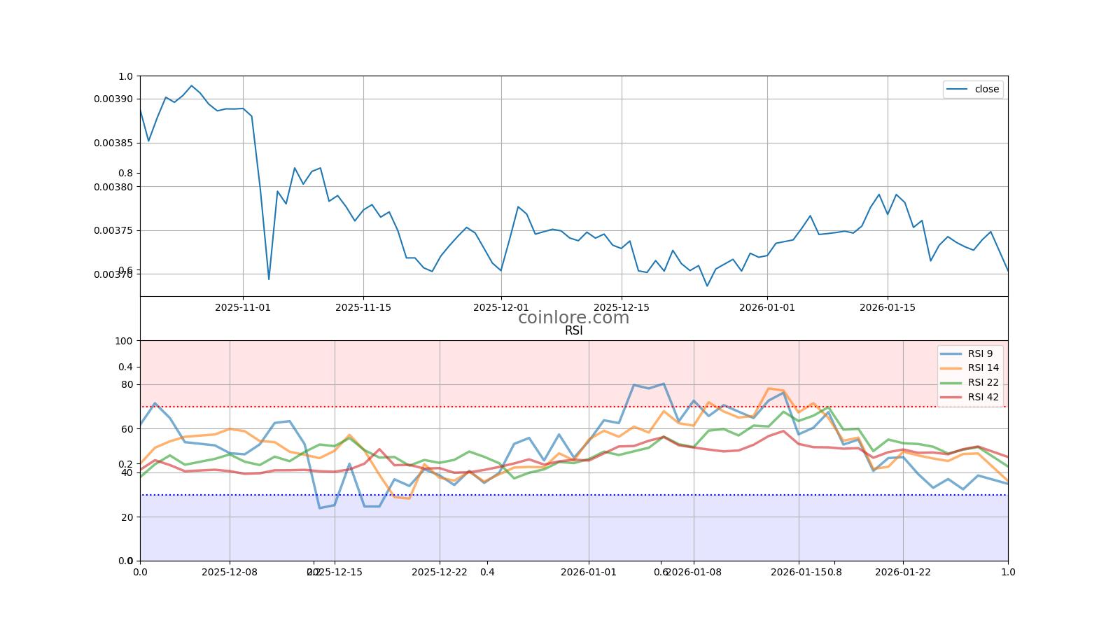 Omni Consumer Protocol RSI indicator
