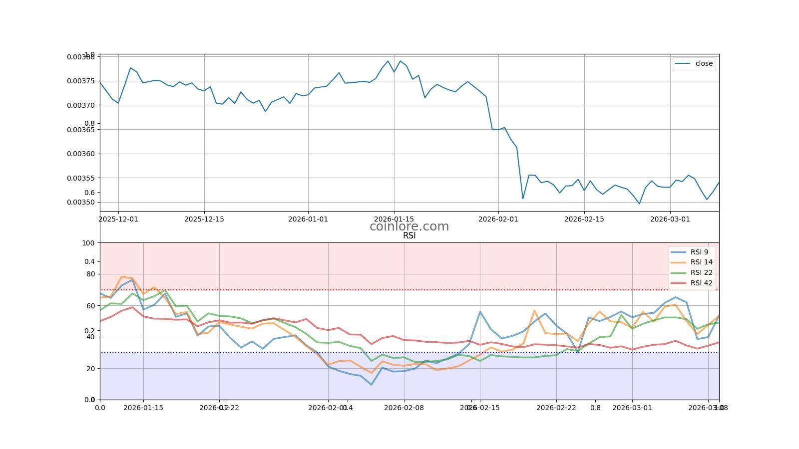Omni Consumer Protocol RSI indicator