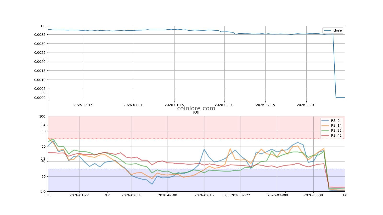 Omni Consumer Protocol RSI indicator